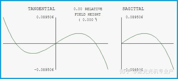 CodeV光学设计入门-单镜片习作(Singlet) - 知乎
