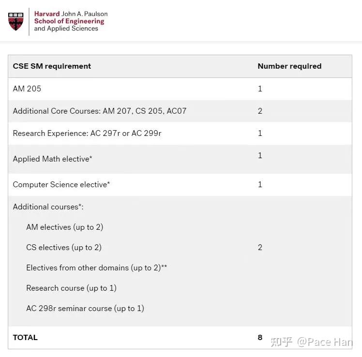 干货 | 哈佛大学 - 计算科学与工程(Harvard CSE) - 知乎