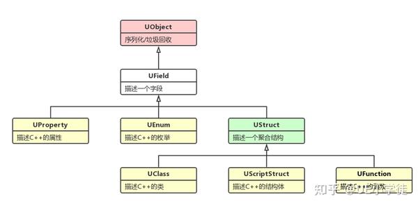 UE4-UClass类型系统与反射机制的构建 - 知乎