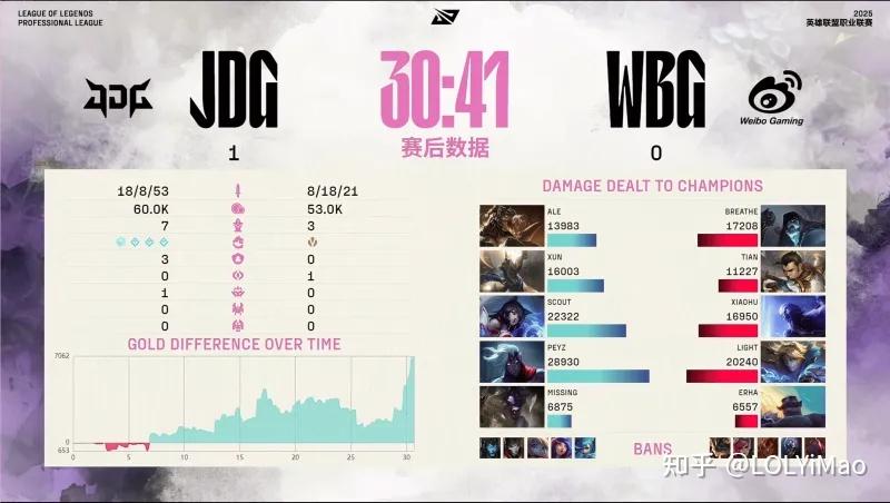 2025LPL赛区JDG 2-3 WBG - 知乎