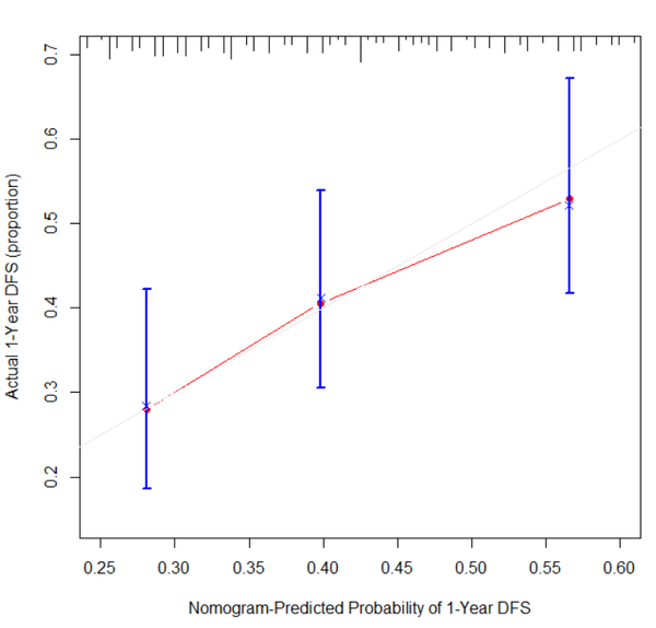 R实战 | Nomogram(诺莫图/列线图)及其Calibration校准曲线绘制 - 知乎