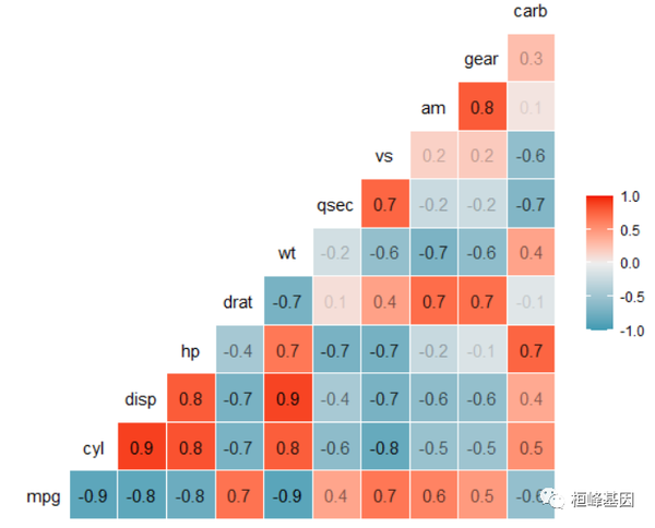 FigDraw 12. SCI 文章绘图之相关性矩阵图（Correlation Matrix） - 知乎
