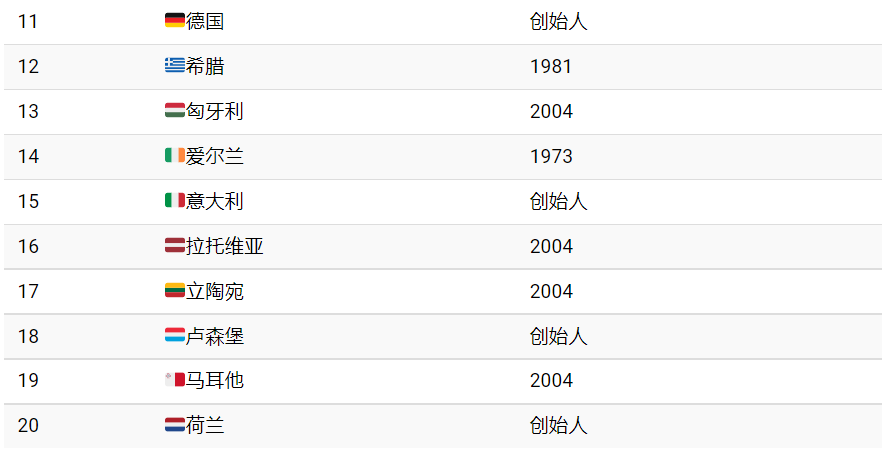 【科普】一图流：欧盟、北约、申根区、欧元区包括哪些国家？ - 知乎