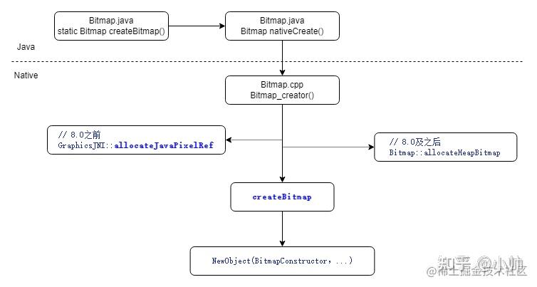 Android 性能优化系列：Java OOM 优化之 NativeBitmap 方案 - 知乎
