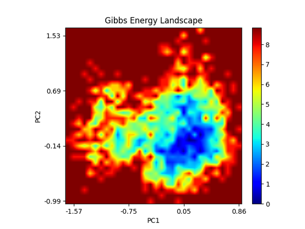 自由能形貌图的绘制 | 模拟轨迹的PCA处理 | GROMACS - 知乎