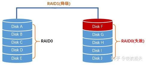 磁盘阵列 RAID 技术如何保护数据 - 知乎