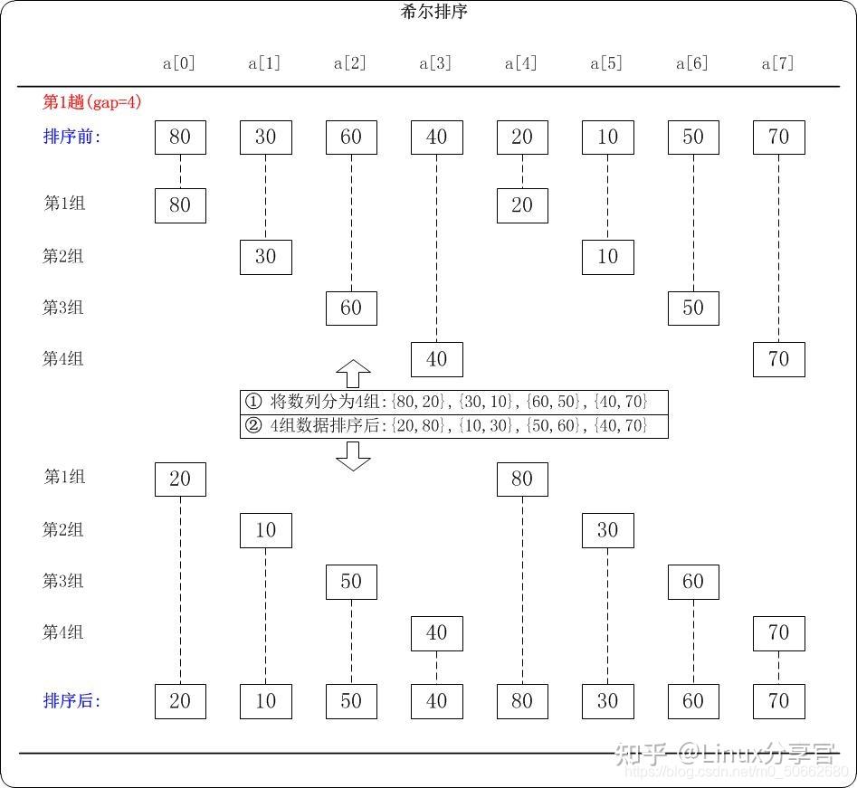数据架构与算法——cc实现希尔排序shell Sort算法【建议收藏】 知乎