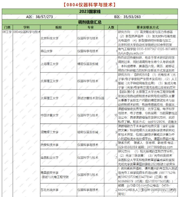 【0804仪器科学与技术】2023考研调剂信息汇总 - 知乎