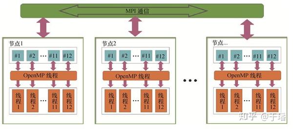 MindSpore AI科学计算系列（36）：MPI高阶特性和科学计算案例 - 知乎