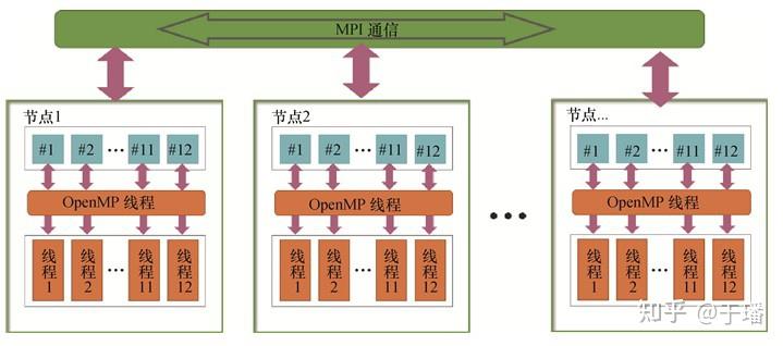 MindSpore AI科学计算系列（36）：MPI高阶特性和科学计算案例 - 知乎