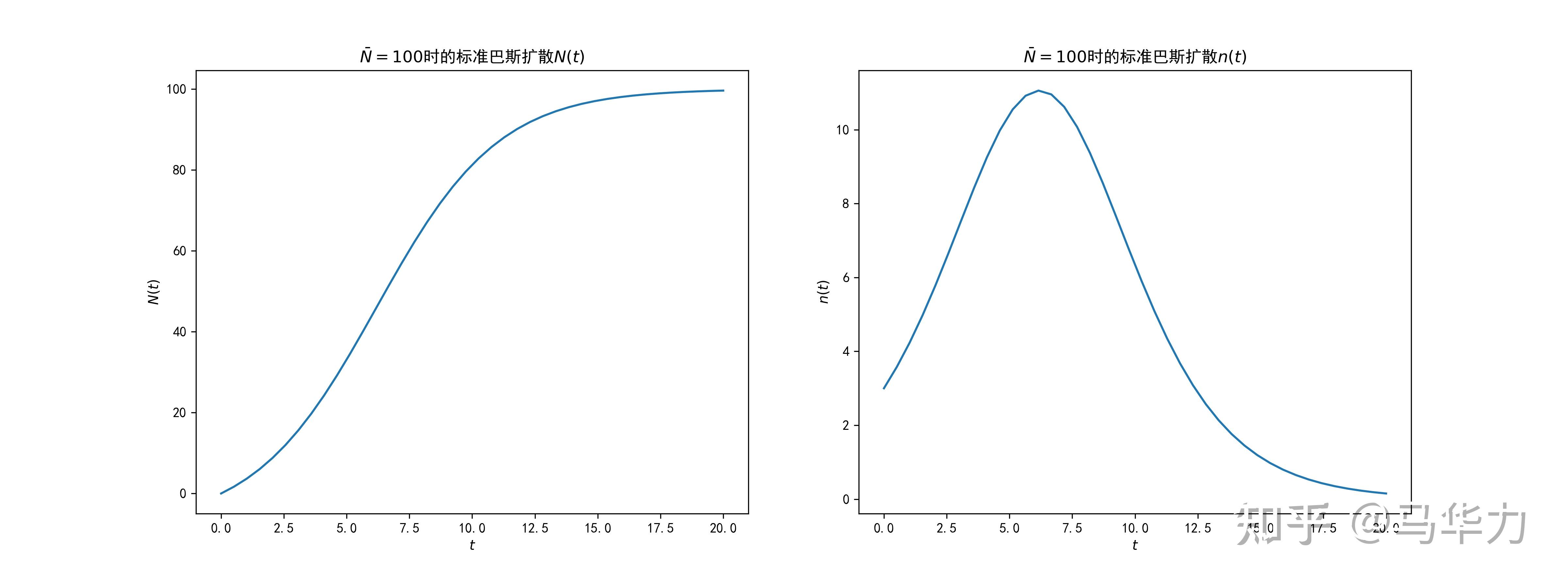 创新扩散模型的数学细节 - 知乎