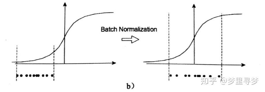二十五 通俗易懂理解 批归一化 Batch Normalization 古月居