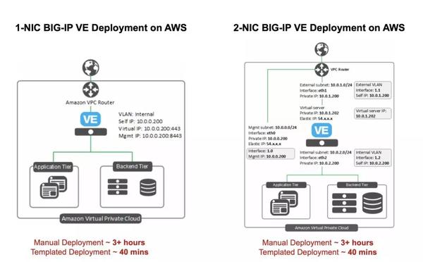 F5 连接NetOps/SecOps与DevOps(3)——Cloud Templates - 知乎