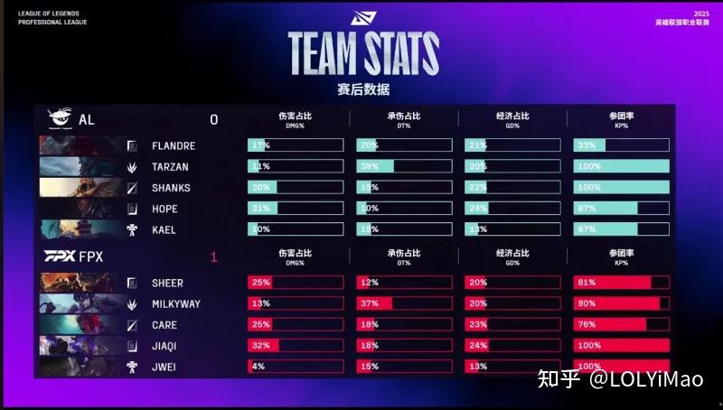 2025LPL第三赛段AL 2-1 FPX - 知乎