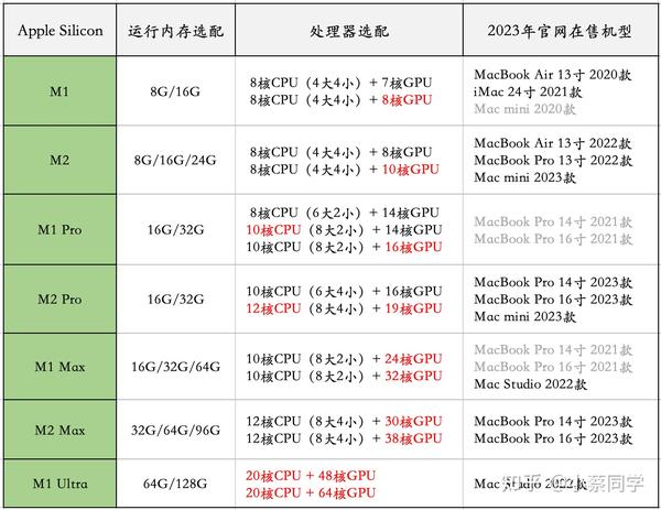 2024年苹果 MacBook 选购指南(MacBook Air/Pro 的 M123/Pro/Max/Ultra有什么区别，13/14/15 ...