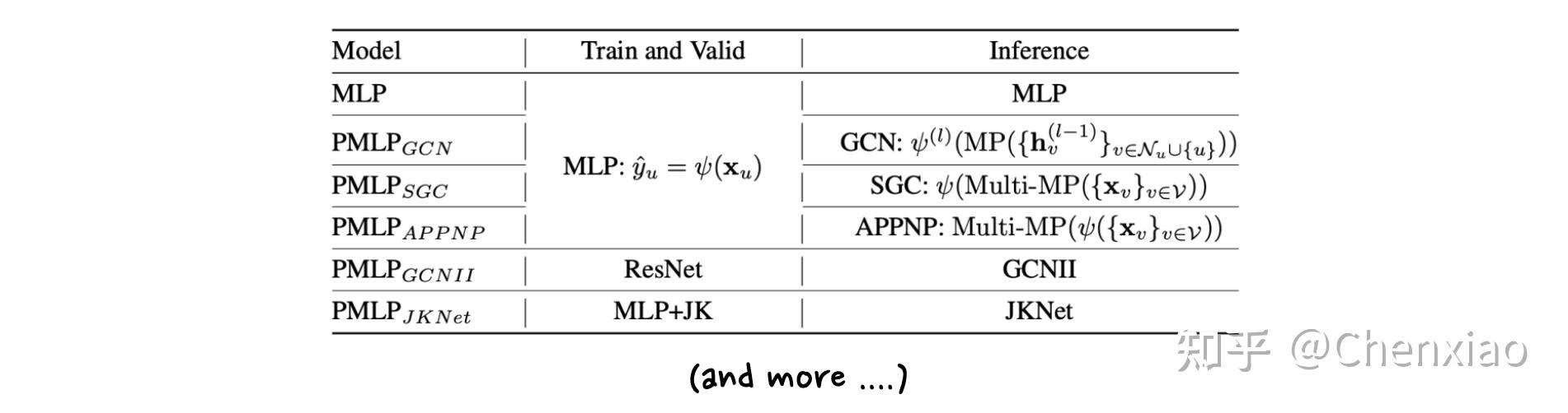 ICLR 2023 || 探索图神经网络天生的强大泛化能力 - 知乎