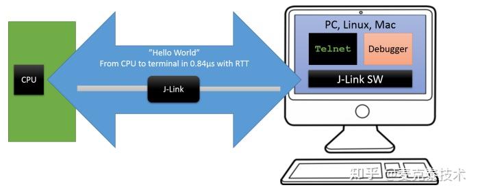 如何在IAR中使用J-Link RTT打印数据？ - 知乎