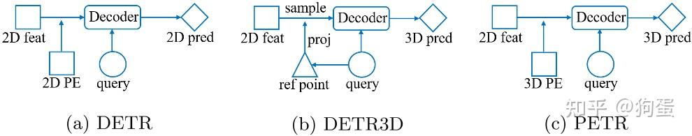 BEV-4:PETR, Position Embedding Transformation - 知乎