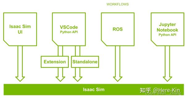Isaac Sim 机器人仿真器介绍、安装与 Docker [1] - 知乎