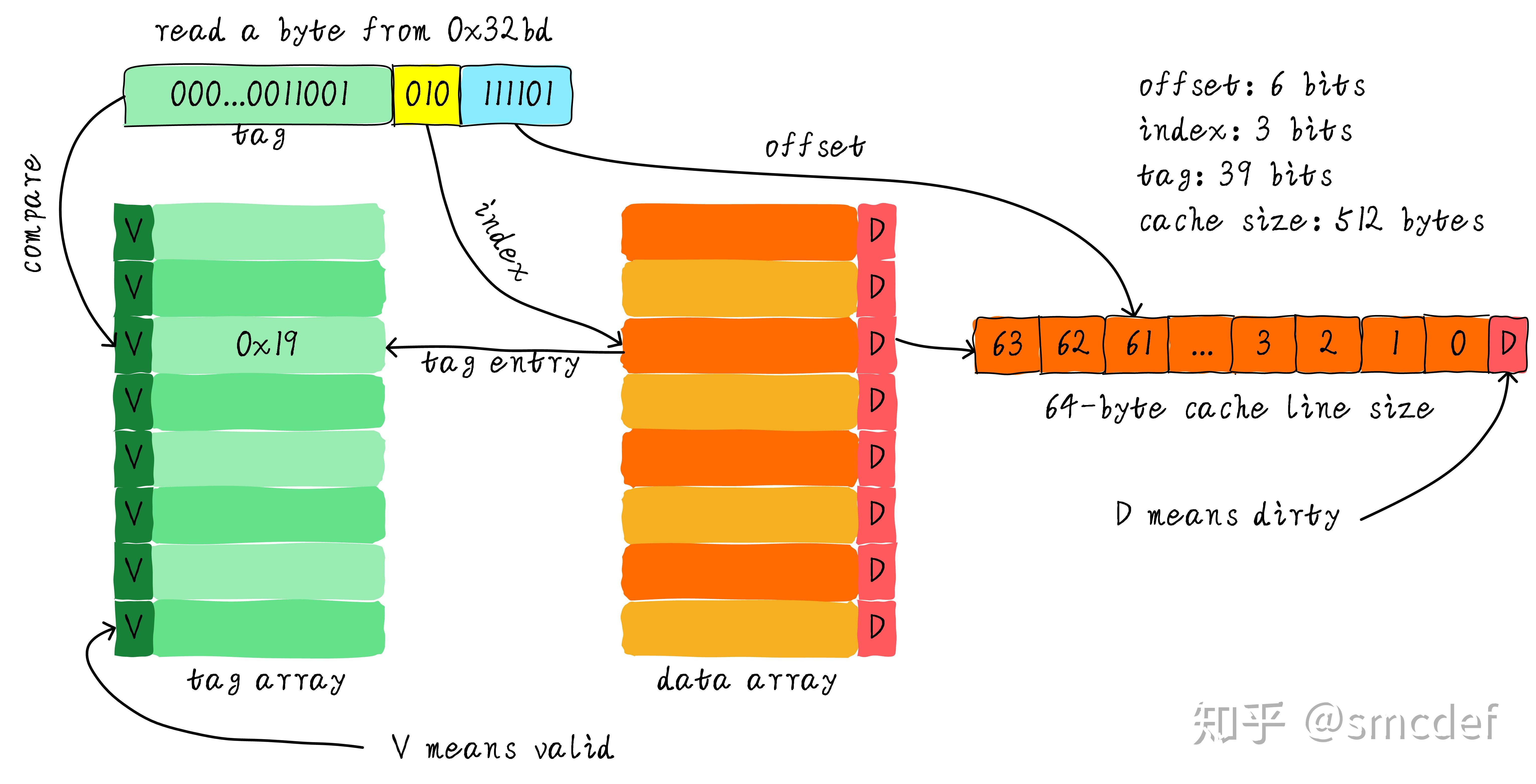 Cache的基本原理 - 知乎