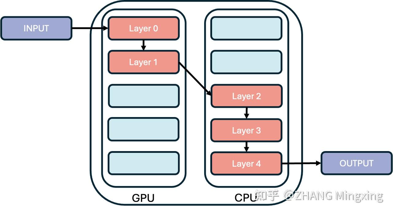 灵活可配的 CPU/GPU 异构大模型推理策略 - KTransformers (2) - 知乎