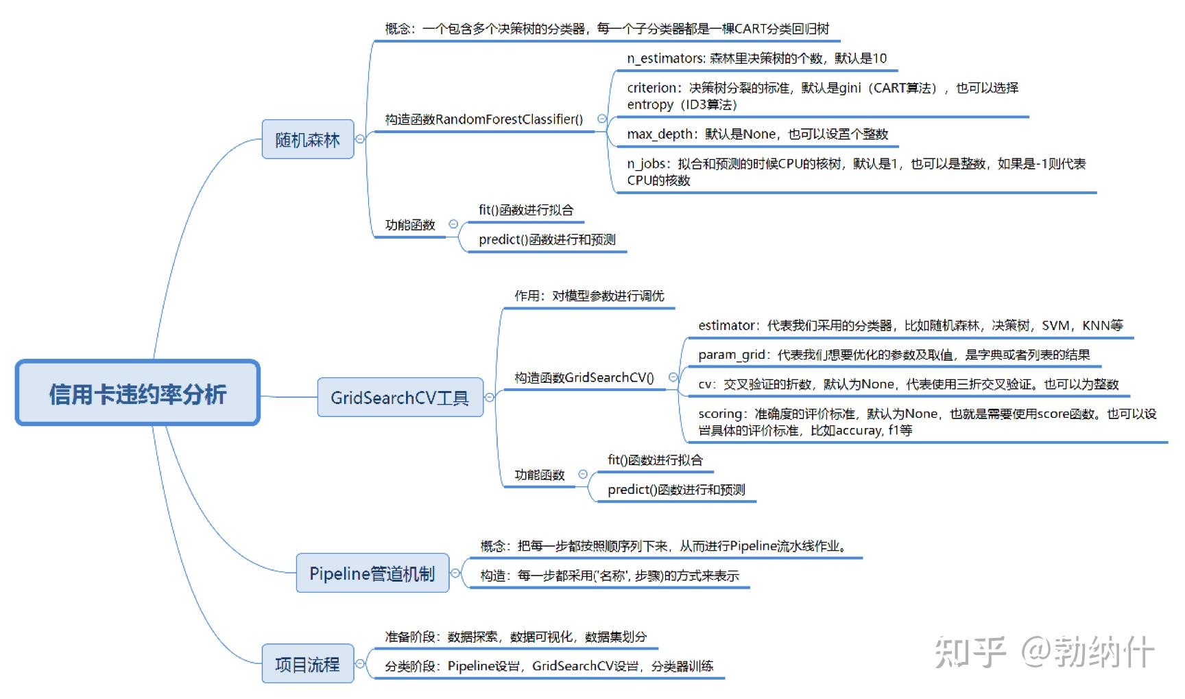 【实战篇39】数据挖掘实战（1）：信用卡违约率分析 知乎 