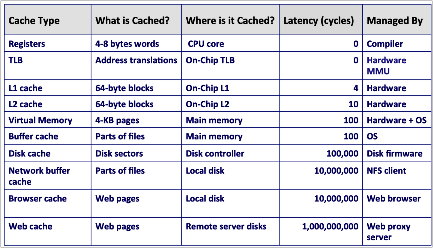 CSAPP 深入理解计算机系统（四）：存储器层次结构 - 知乎