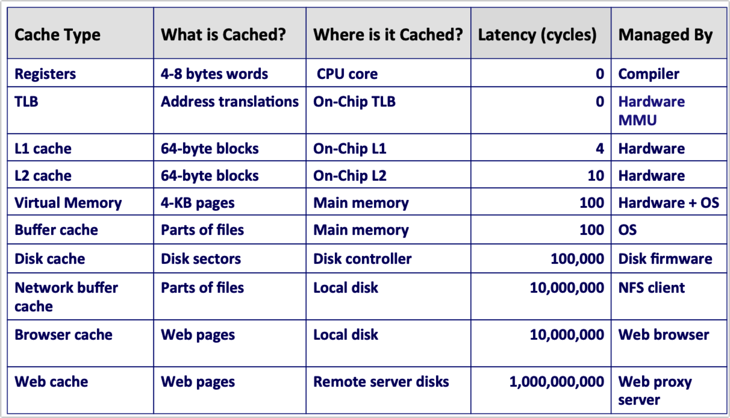 CSAPP 深入理解计算机系统（四）：存储器层次结构 - 知乎