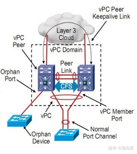数据中心Cisco Nexus系列（三）VPC - 知乎