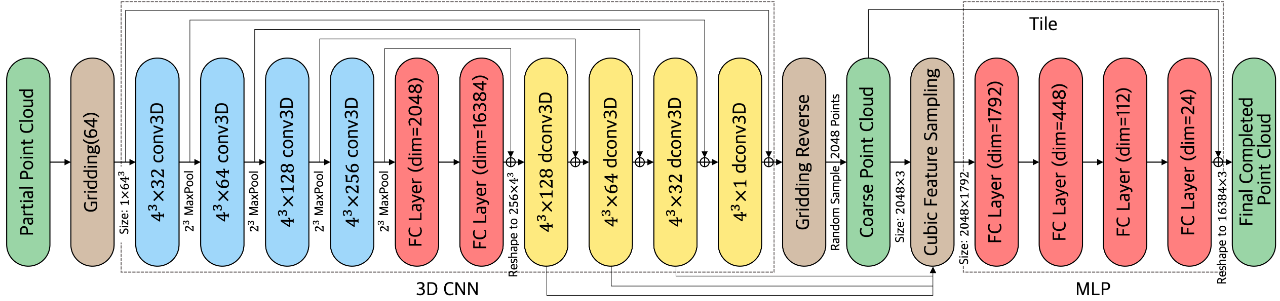 ECCV 2020 | GRNet: 用于稠密点云补全的网格化残差网络 - 知乎