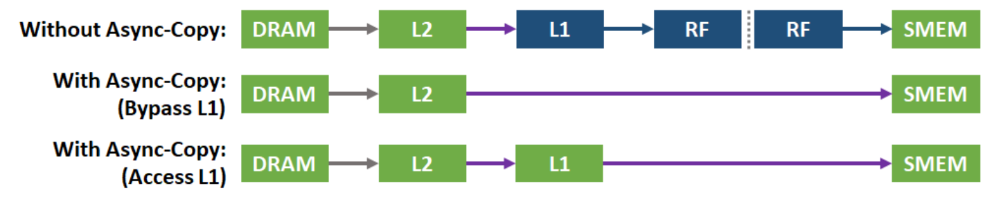 一步步优化 GEMM by Tensorcore - 知乎