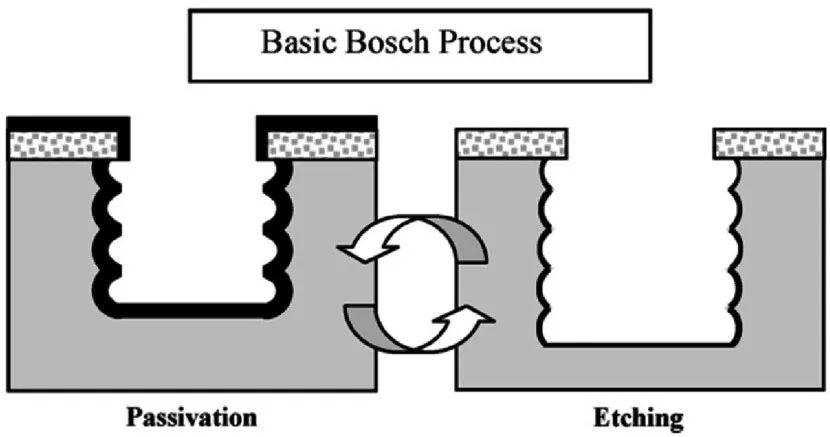 TSV以及博世工艺介绍 - 知乎