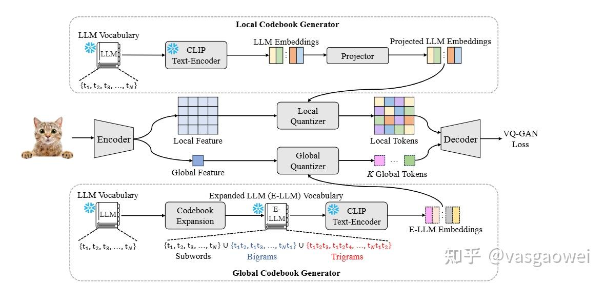 自回归图像生成中的Visual Tokenizers第二谈 - 知乎