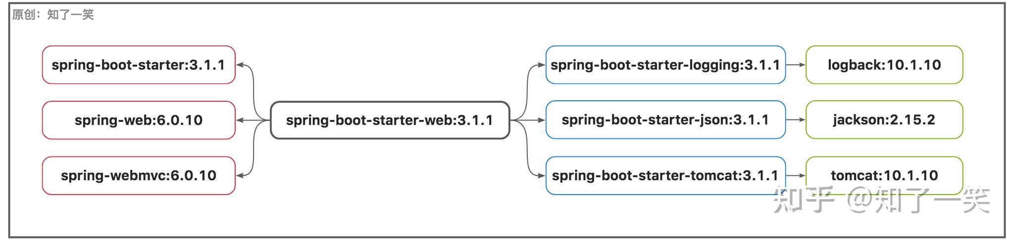 Springboot3基础用法 知乎