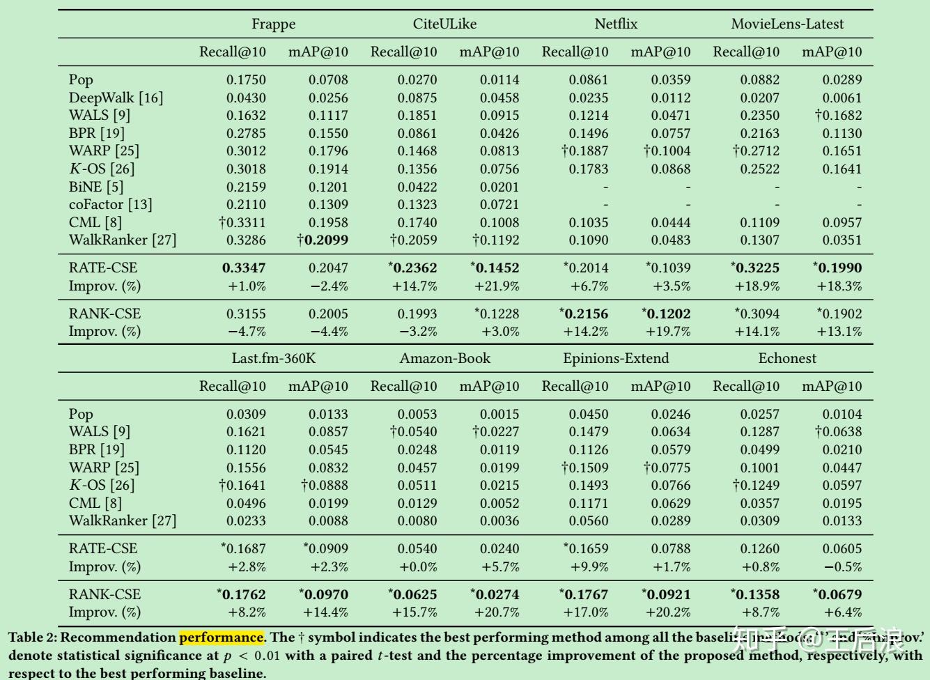 Collaborative Similarity Embedding for Rec - 知乎