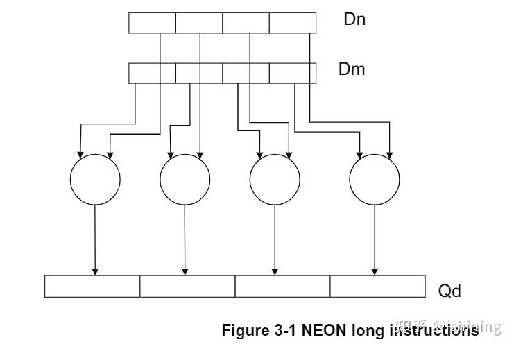 ARM NEON技术之NEON基础介绍 - 知乎