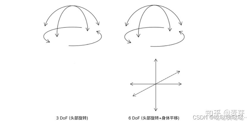 VR开发中常说的3Dof 和6Dof - 知乎