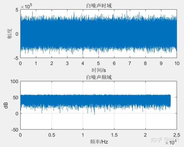 Matlab小实验——怎么生成有色噪声? 知乎