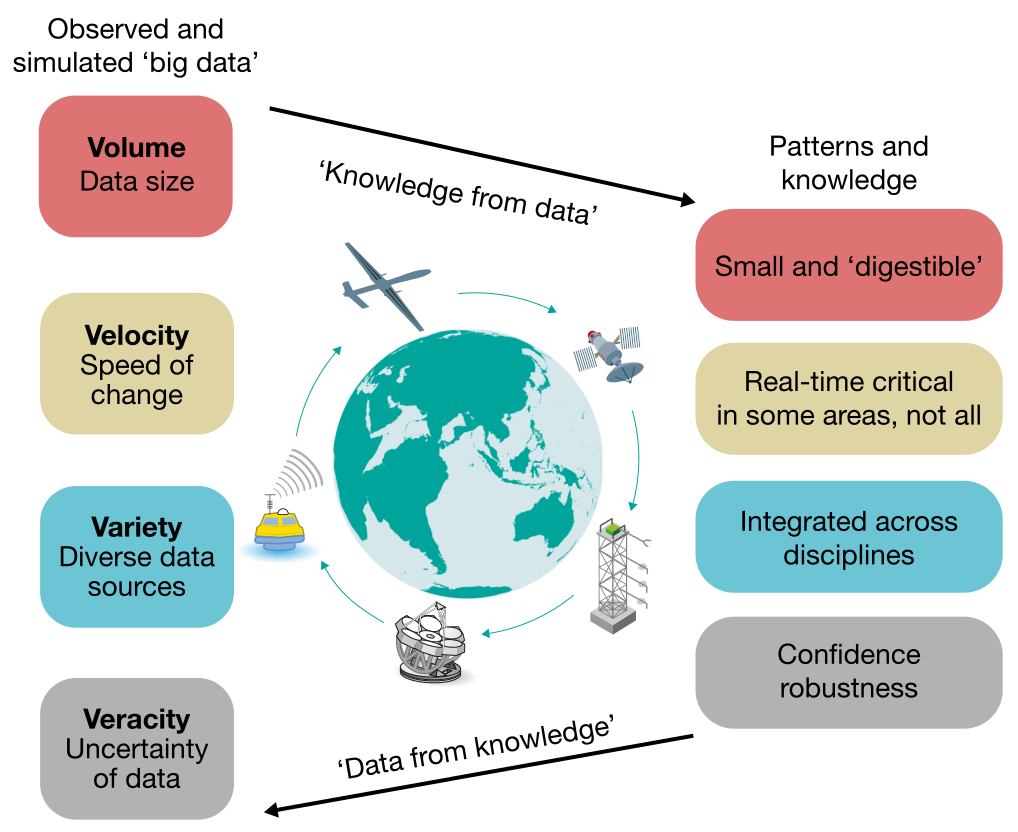 【阅读笔记】Deep learning and process understanding for data-driven Earth ...