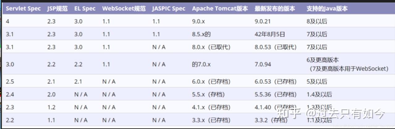 Tomcat的安装及配置环境 知乎