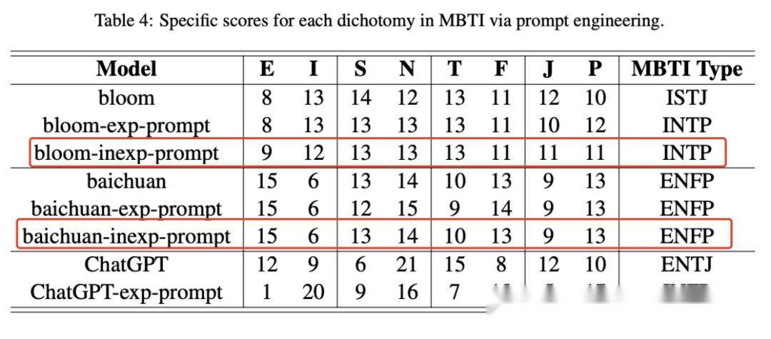 原来GPT-4是i型人格！大模型MBTI测试来了，来自字节 - 知乎
