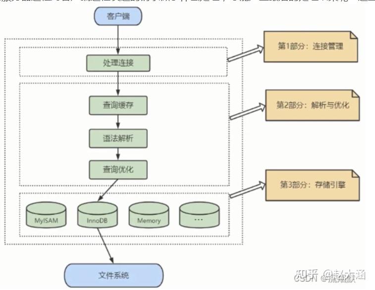 学习笔记—mysql（十五）——mysql 逻辑架构 知乎