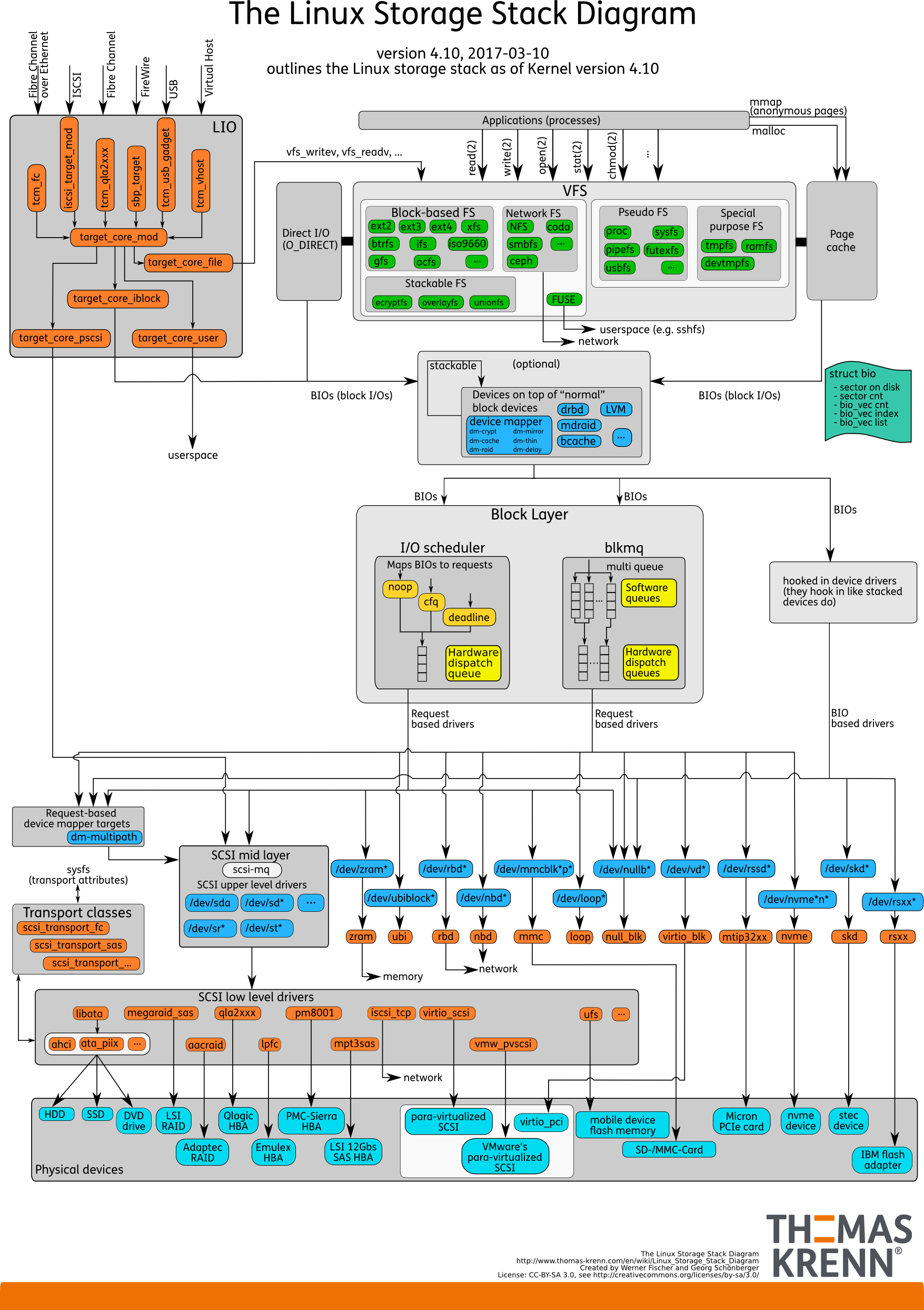 Linux fdatasync Fsync Syncfs Sync 