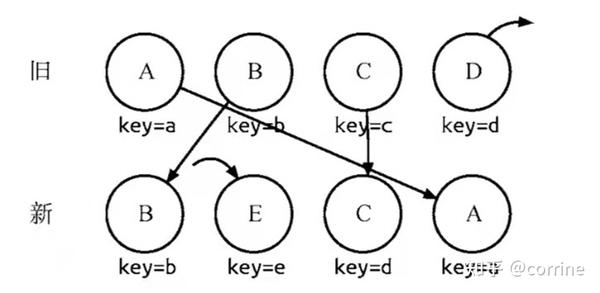 React中的diff算法 - 知乎