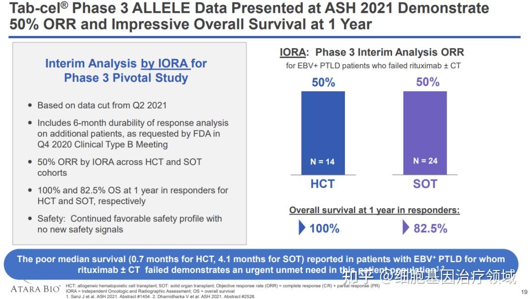 里程碑！全球首个通用型T细胞免疫疗法获批上市！ - 知乎
