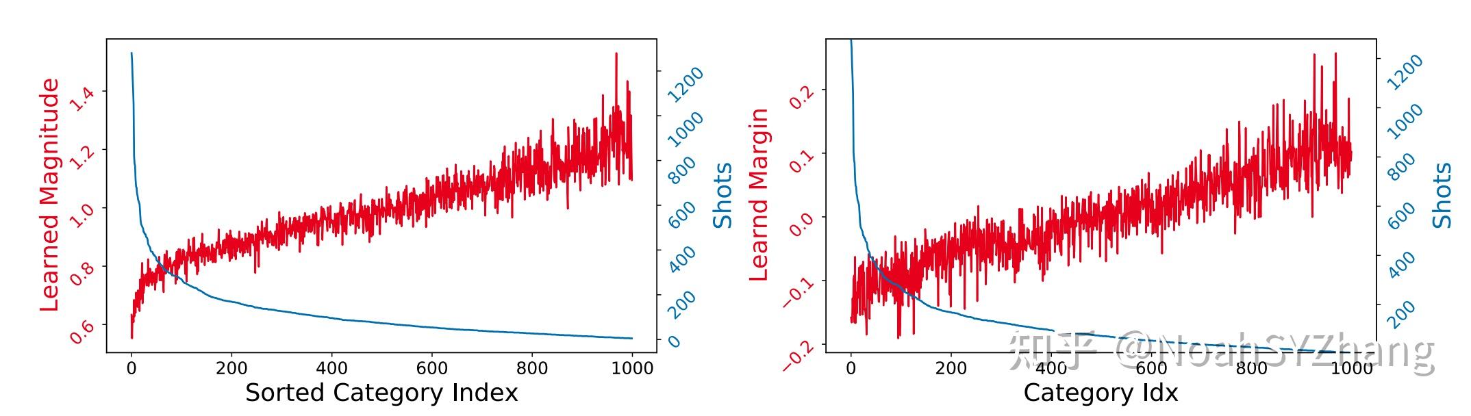 DisAlign:面向多种长尾视觉任务的统一框架 - 知乎