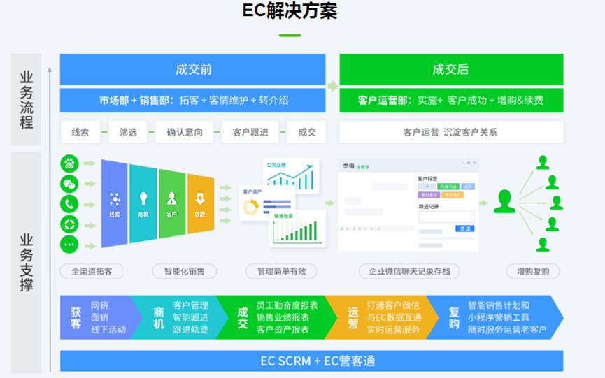 EC 六度人和是什么？EC 六度人和SCRM好用吗？EC六度人和口碑如何？ - 知乎