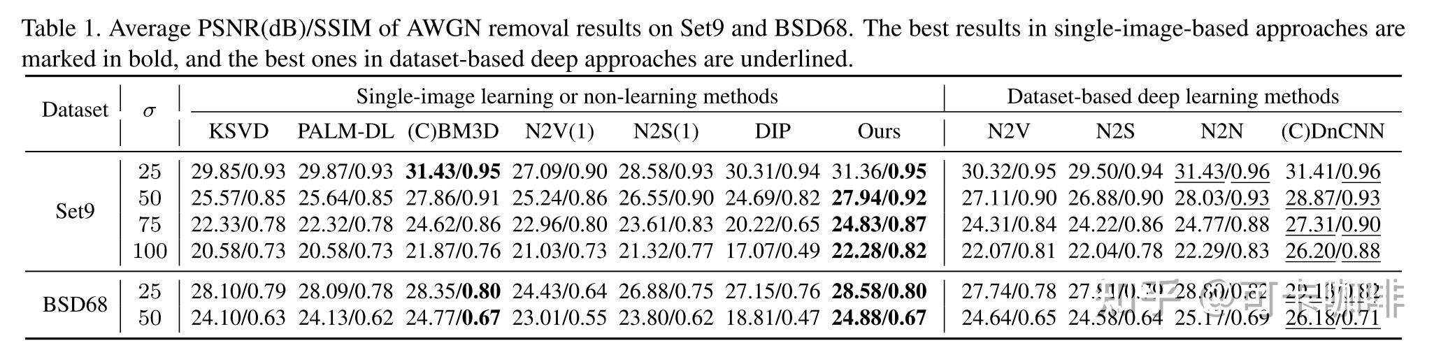 由单幅图像自监督学习去噪 | Self2Self With Dropout - 知乎
