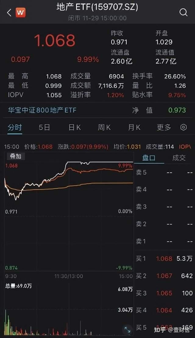 重磅利好加码！地产ETF（159707）罕见涨停！11月至今涨超33% - 知乎