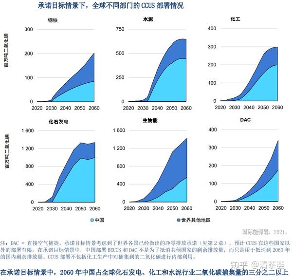 IEA 中国能源体系碳中和路线图 ~ P4.2：CCUS - 知乎